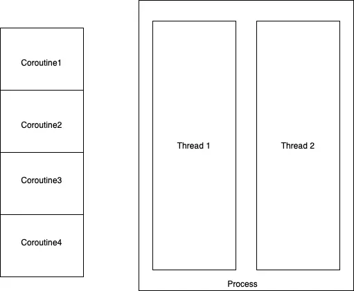 Bất đồng bộ trong Python - Coroutine | Phần 1