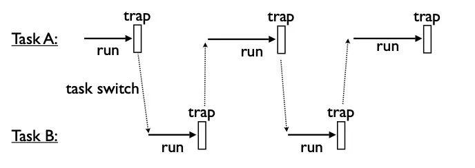Bất đồng bộ trong Python - Coroutine | Phần 1